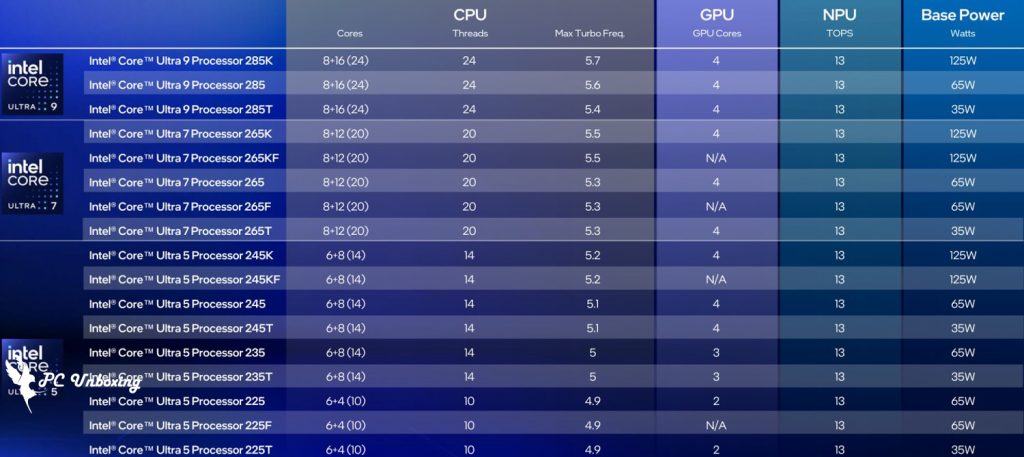 Intel Core Ultra 5 245K, 235, 225: How to Choose? Processor Performance ...